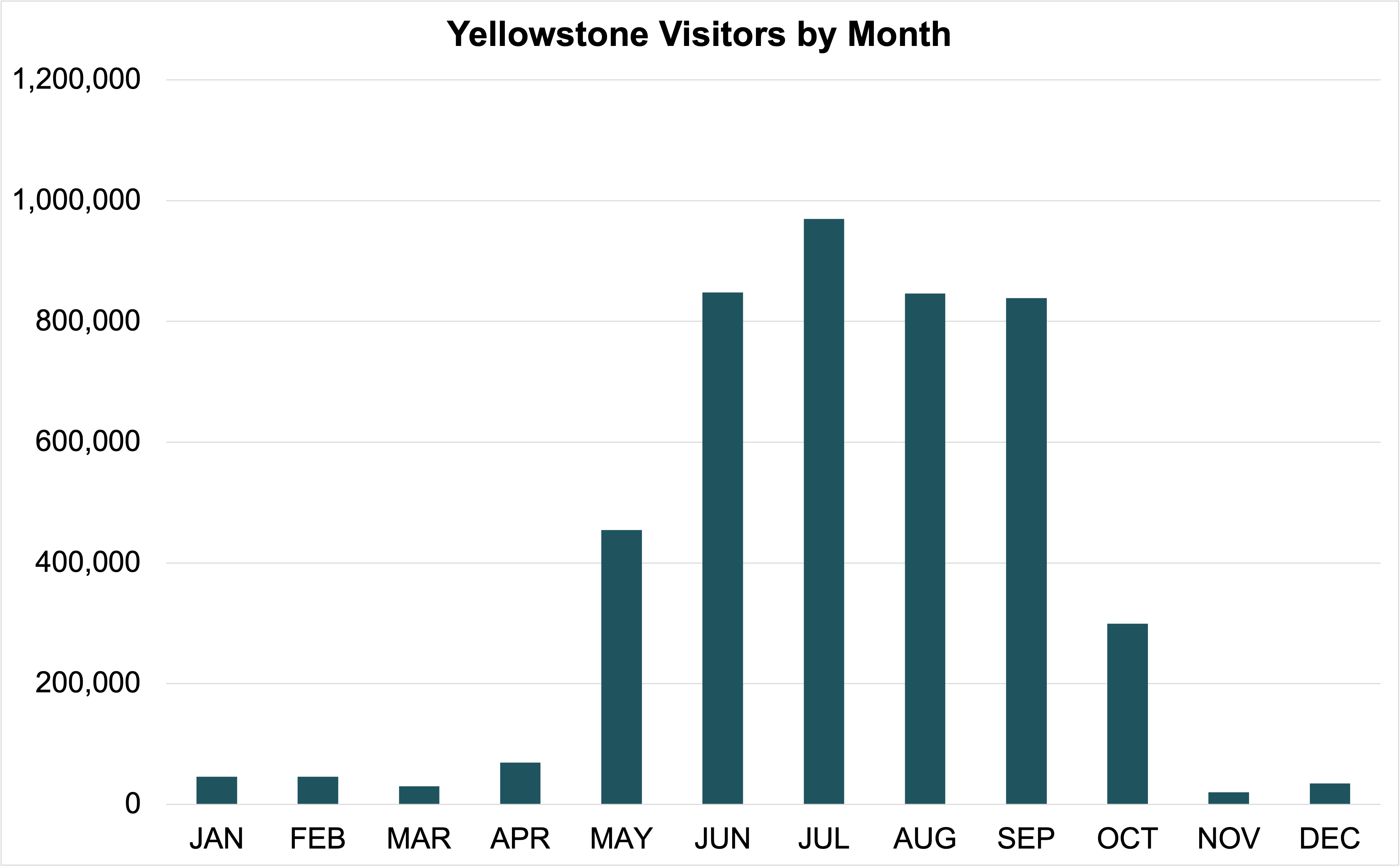 Best Time to Visit Yellowstone National Park: A Season-by-Season Guide